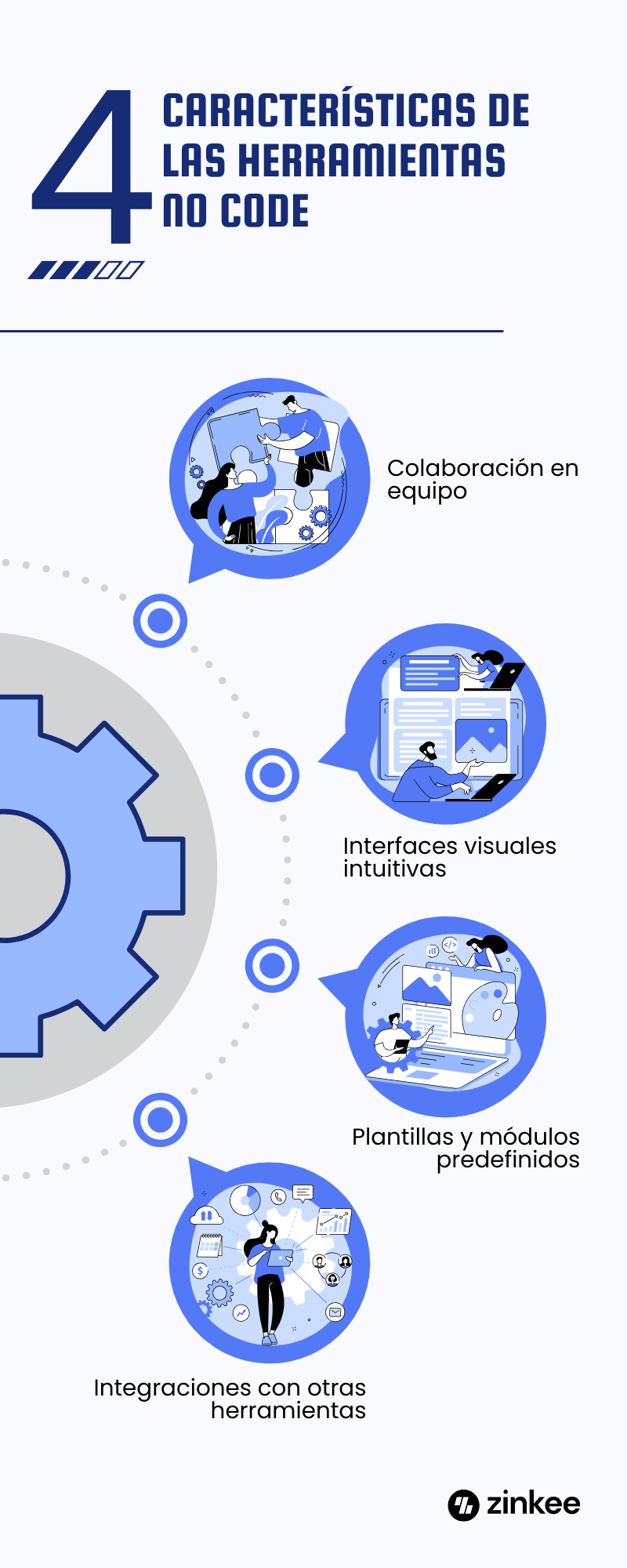 No Code: Qué es, cómo funciona y cuáles son sus ventajas | Zinkee